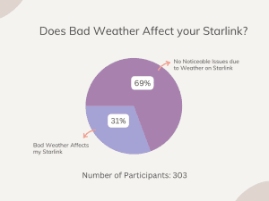 Does Starlink Work in Bad Weather? [Actual Experience] - BlinqBlinq